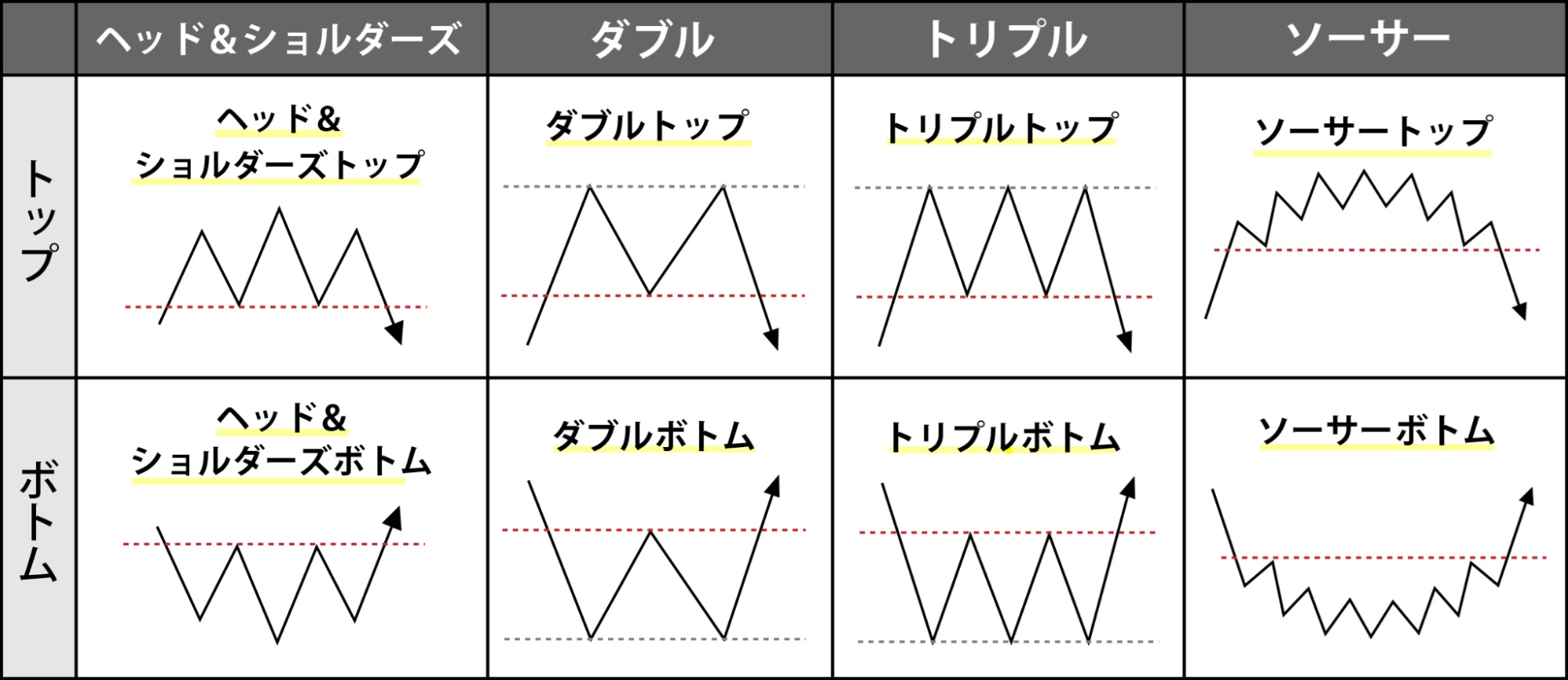 【FX初心者必見】チャートパターン一覧表でトレンドを攻略しろ - FX破産から億り人へ！FX借金2399万円で掴んだFX必勝法とは？